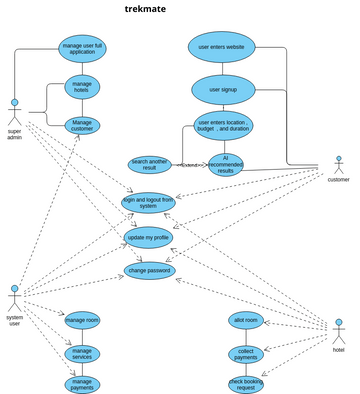 trckmate use case diagram | Visual Paradigm Community