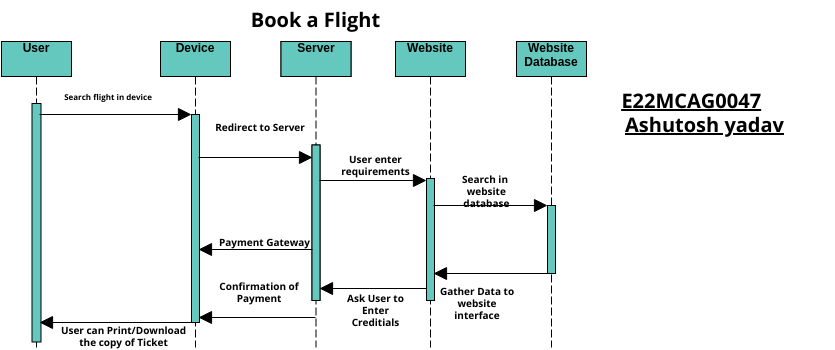 Book A Flight Sequence Diagram | Visual Paradigm User-contributed 